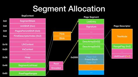 Windows Kernel Heap Segment Heap In Windows Kernel Part 1 Speaker Deck