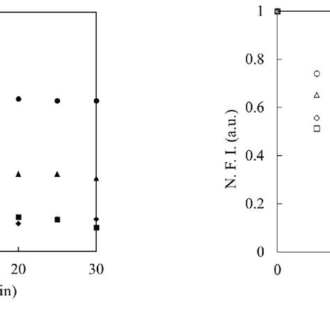 Effects Of The Additives On The Interaction Between Dnas And Trapped Download Scientific