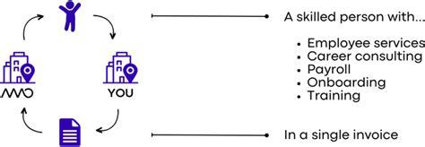 Resourcing Agile Management Office