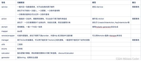 Java代码开发规范api和biz Csdn博客