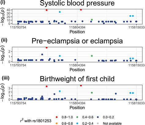 Locus Plots To Illustrate Evidence Of Genetic Colocalization Between