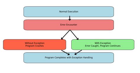 Raising Exceptions In Python A Complete Guide Emitechlogic