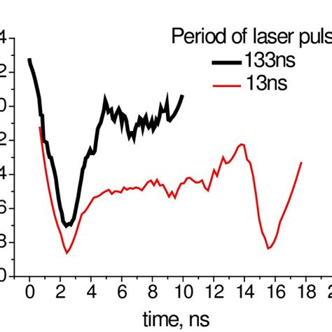 Pl Circular Polarization Time Dependences At Different Laser Pulse