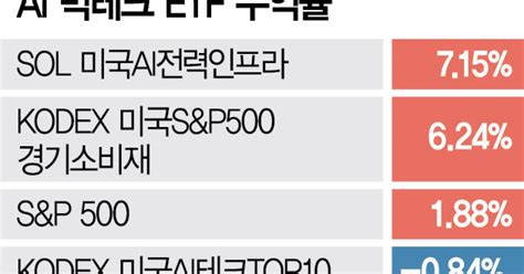 Ai 고점 논란·변동성 장세에···빅테크 Etf도 주춤