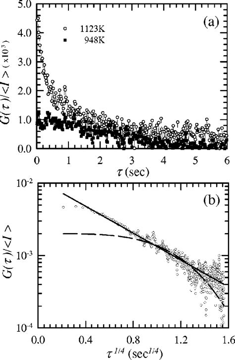 Normalized Autocorrelation Function Gi Plus The Best Fit Background