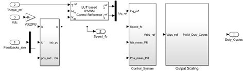 Determine Reference Currents For Pmsm Using Characterization Test Data Matlab And Simulink