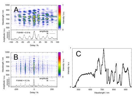 A And B Frog Traces Of Supercontinuum Pulse Trains With A Download Scientific Diagram