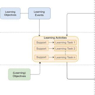 LD Elements In The Proposed Framework LD Learning Designs Download Scientific Diagram