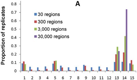 Distribution Of The Most Likely Bifurcating Tree A Distributions