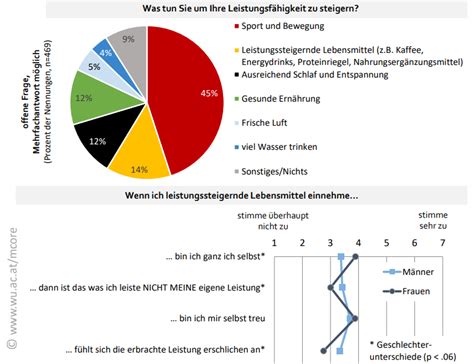 Marktmeinungmensch News 45 Prozent Der Österreicher Erhöhen Ihre