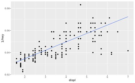 R Ggplot2 Geomquantile 分位数回归 纯净天空