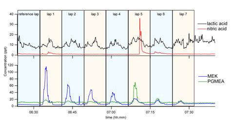 Automated Mobile Indoor Measurements Using The Vocus Ci Tof