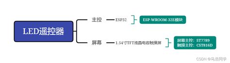 【毕业设计】智能wifi远程灯带控制系统 设计可远程控制开关的灯的系统框图 csdn博客
