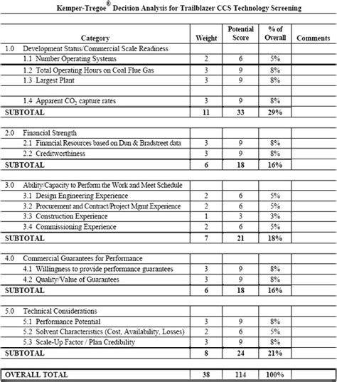 Rfp Scoring Matrix Template Contemporary Tender Evaluation Template Image Collection