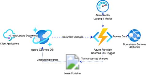 Azure Functions Typescript Cosmosdb Trigger Using Azure Developer Cli Code Samples Microsoft