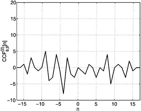 Crosscorrelation Properties Of The Scrambled Ovsf Codes 8 And 9 With Sf