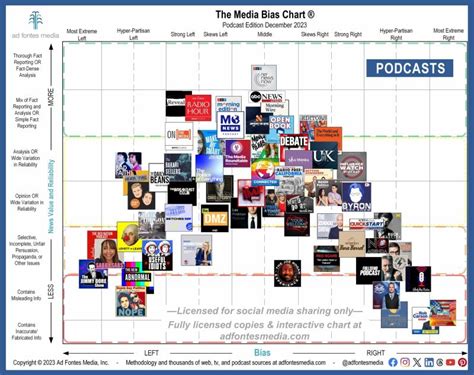 Ad Fontes Media On Linkedin Media Bias Chart Debuts 10 Shows On
