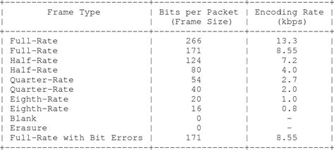 table 1 from real time transport protocol rtp payload format for the