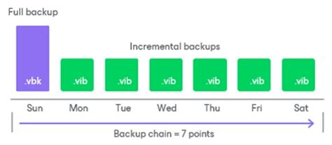 Veeam Backup Jobs And Object Storage Best Practice Veeam Community Resource Hub