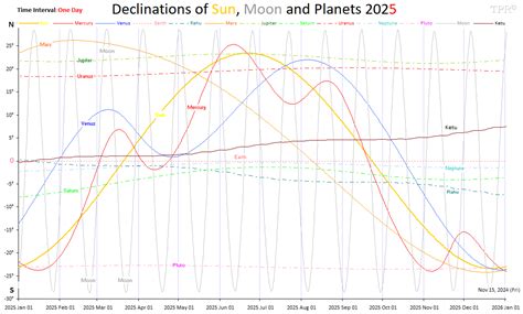 Time Price Research 2025 Planetary Declinations Tool To Identify