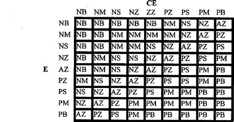 Table 1 From A Design Of Fuzzy Self Organizing Controller Semantic Scholar