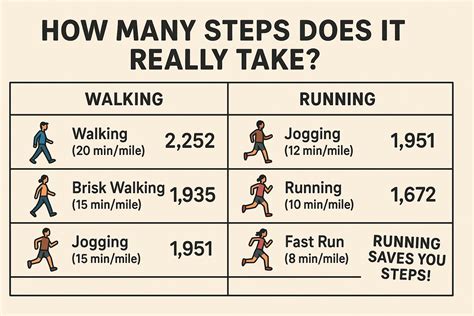 How Many Steps Are In A Mile Walking Running Height And Pace Charts