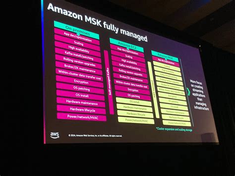 レポート Aws Lambda And Apache Kafka For Real Time Data Processing Applications Svs321 Developersio
