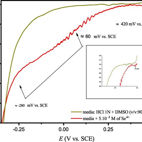 the cv curve of selenium in acidic solution download scientific diagram