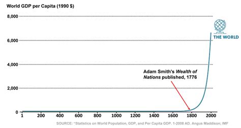 Adam Smith Influence Of Father Of Economics Lives On National Review