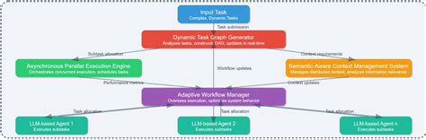 [논문 리뷰] dyntaskmas a dynamic task graph driven framework for