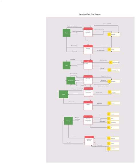 Data Flow Diagram For Hotel Reservation System Level 0 Dfd F