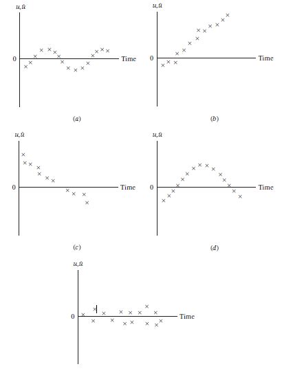 Autocorrelation Residual Plot