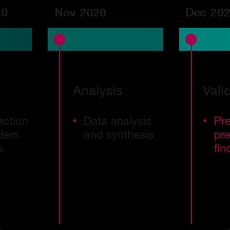 Evaluation Timeline According To Phases And Deliverables Download