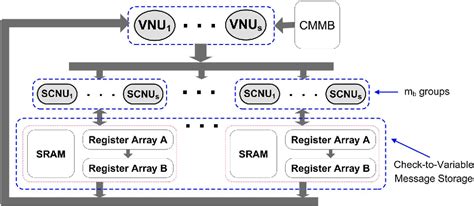 Figure From Area Efficient Min Sum Decoder Design For High Rate Quasi Cyclic Low Density