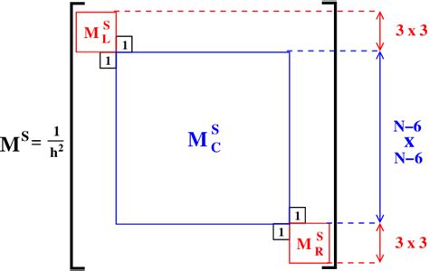 1 General Matrix Form 2 Nd Order Download Scientific Diagram