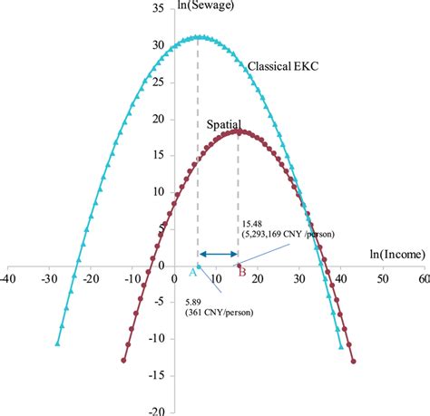 The Comparison Of Two Types “inverted U‐shaped” Curves Between Download Scientific Diagram