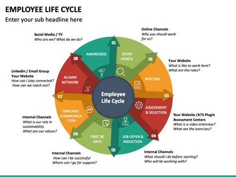 Employee Life Cycle Analysis Ppt Diagrams Powerpoint Presentation Images