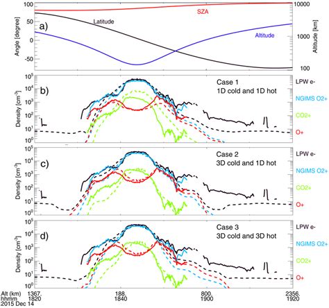 Comparisons Of The Ion And Electron Densities Between The Multifluid Download Scientific