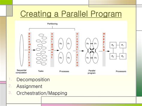 Ppt Performance Of Parallel Programs Lecture Overview Powerpoint Presentation Id9463161