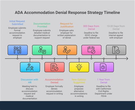 What To Do When An Ada Accommodation Is Denied