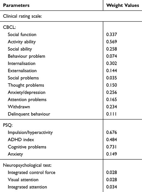A Predictive Model Offor Attention Deficit Hyperactivity Disorder Base