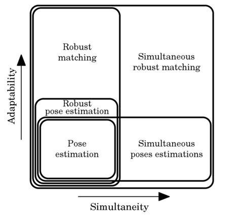 Dependencies Of The Main Sub Problems Involved In Robust Simultaneous