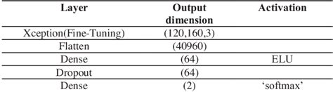 Table I From Deep Learning Audio Spectrograms Processing To The Early
