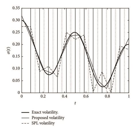 Construction Of Volatility By The Spl And Proposed Algorithms When The Download Scientific