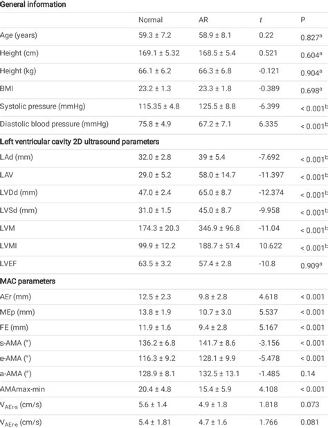 Difference Analysis Between Control Group And Ar Group Download
