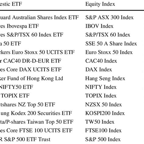 List Of Etfs And Equity Indices Considered For This Study Download