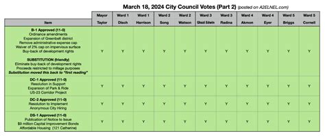 Ann Arbor City Council Voting Chart For March 18 2024 Elizabeth