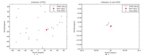 Initialization Of Conventional Particle Swarm Optimization Pso And