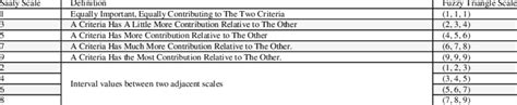 Linguistic Terms And Corresponding Triangular Fuzzy Numbers Download