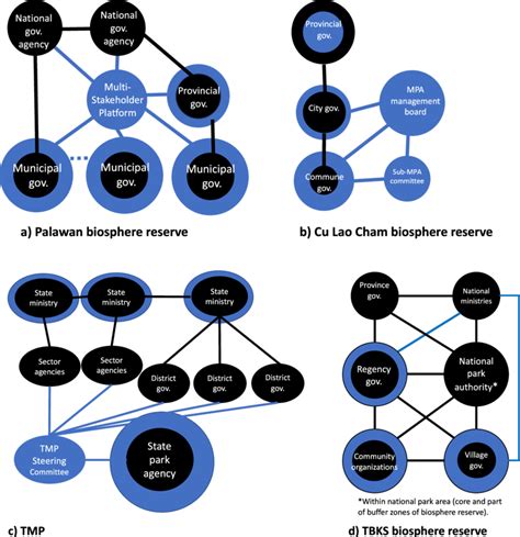 Polycentric Structures And Influence Of Decision Making Centres Figure
